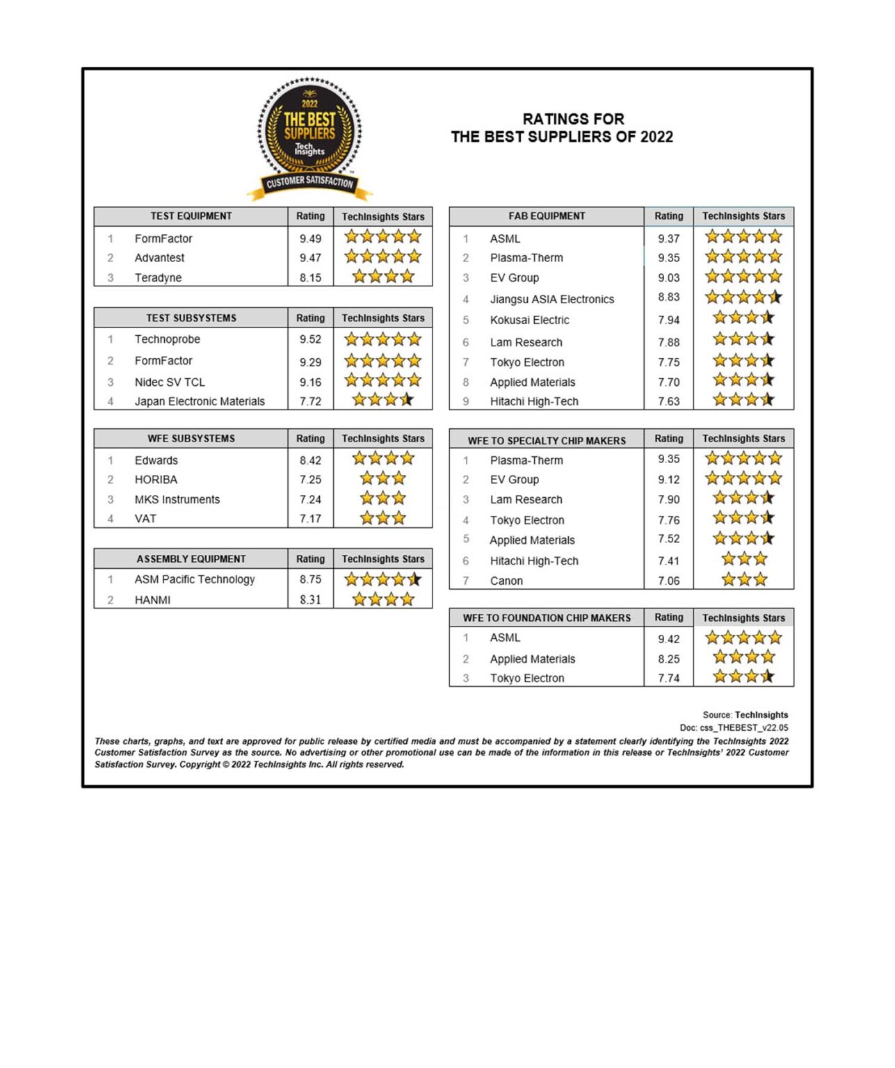 Technoprobe RANKED 1st Probe Cards Supplier of 2022 - Technoprobe